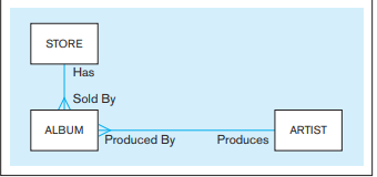 Solved This Diagram shows an enterprise data model for a | Chegg.com