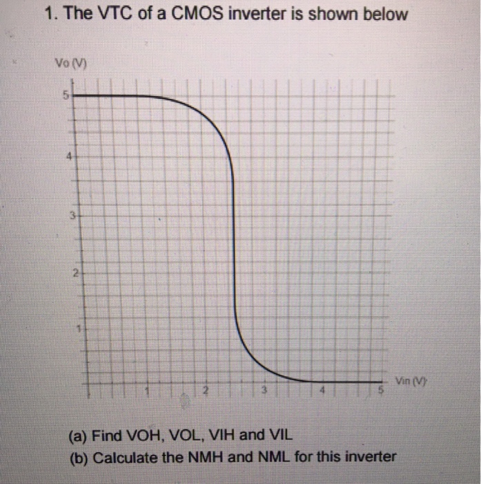 Solved 1. The VTC of a CMOS inverter is shown below 4 Vin (V | Chegg.com
