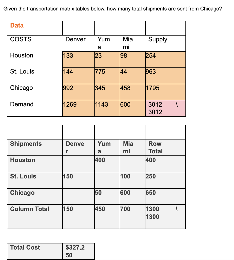 Solved Given the transportation matrix tables below, how | Chegg.com