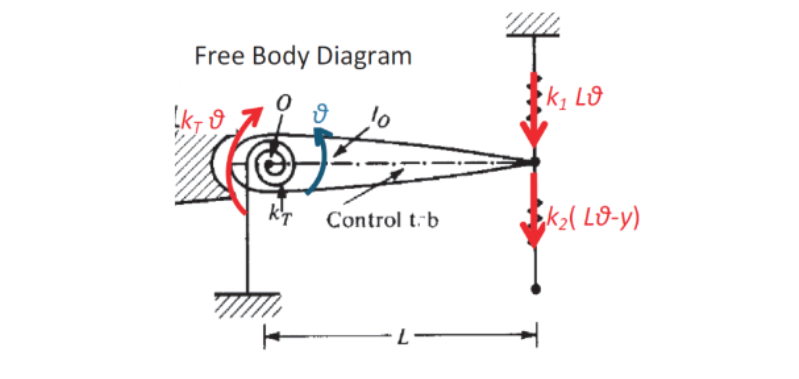 Solved a control tab of an airplane elevator is hinged about | Chegg.com