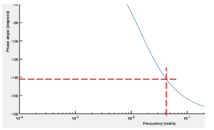 Solved How to draw these dashed lines in our bode plot in | Chegg.com