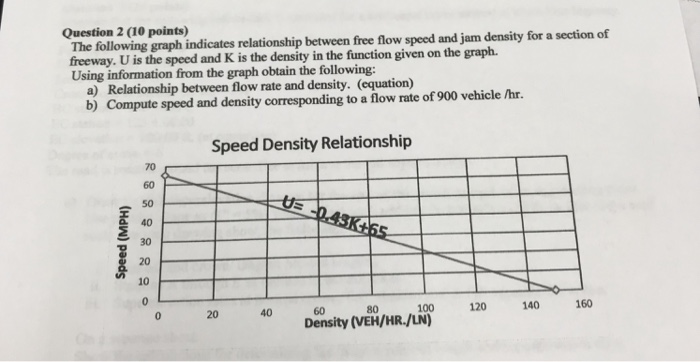Solved Question 2 (10 points) The following graph indicates | Chegg.com