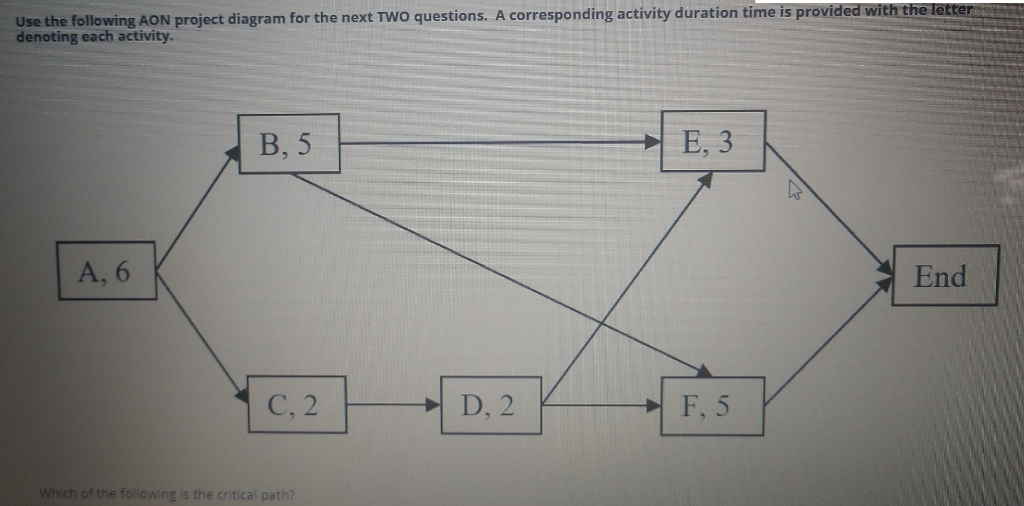 Solved Use the following AON project diagram for the next | Chegg.com