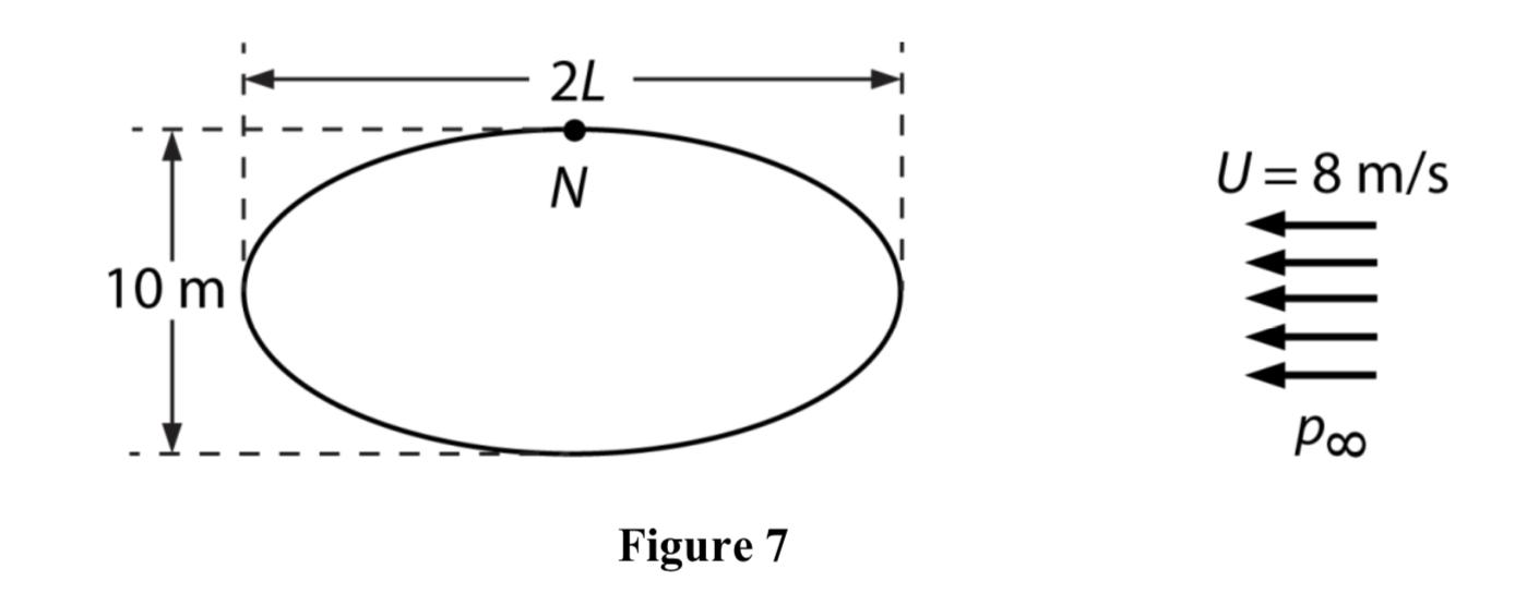 Solved (b) As shown in Figure 6, the flow past a Rankine | Chegg.com
