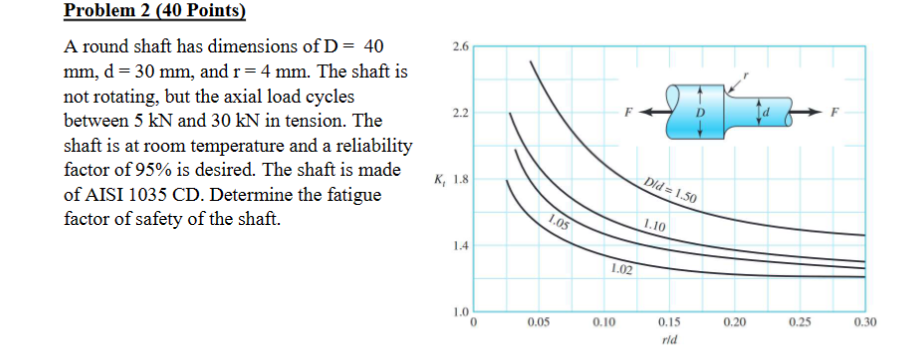 Solved Problem 2 (40 Points) A round shaft has dimensions of | Chegg.com Solved Problem 2 (40 Points) A round shaft has dimensions of | Chegg.com