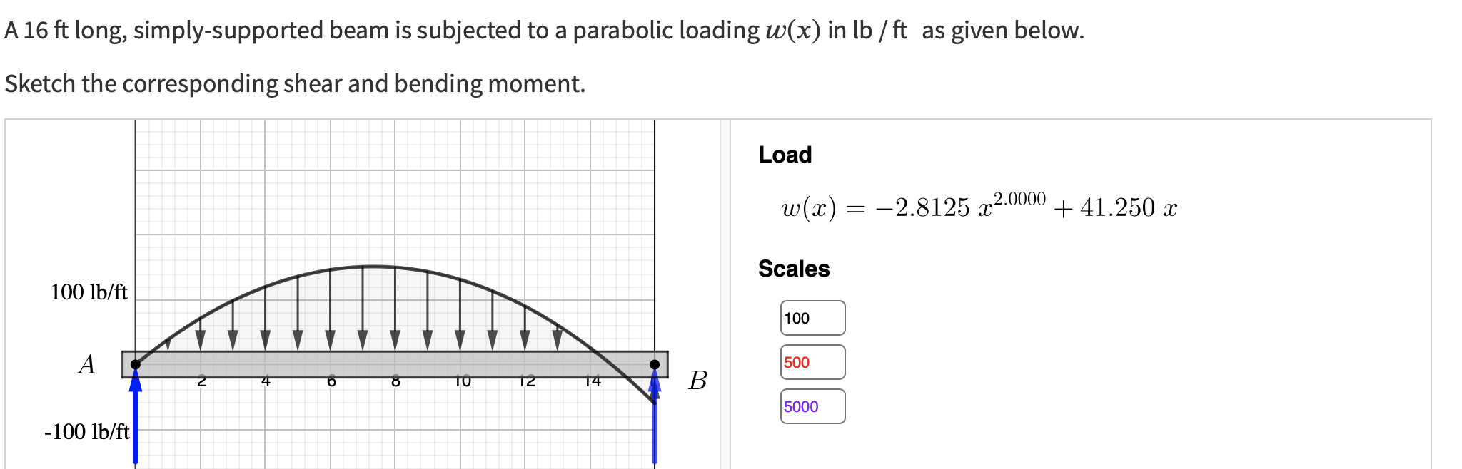 Solved A 16 ft long, simply-supported beam is subjected to a | Chegg.com