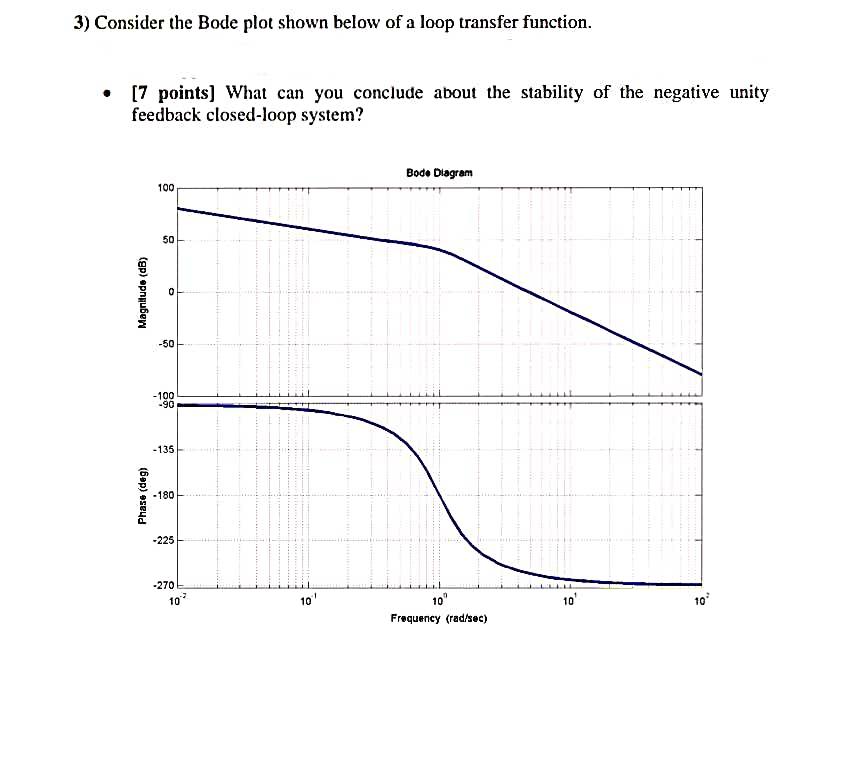 Solved 3) Consider the Bode plot shown below of a loop | Chegg.com