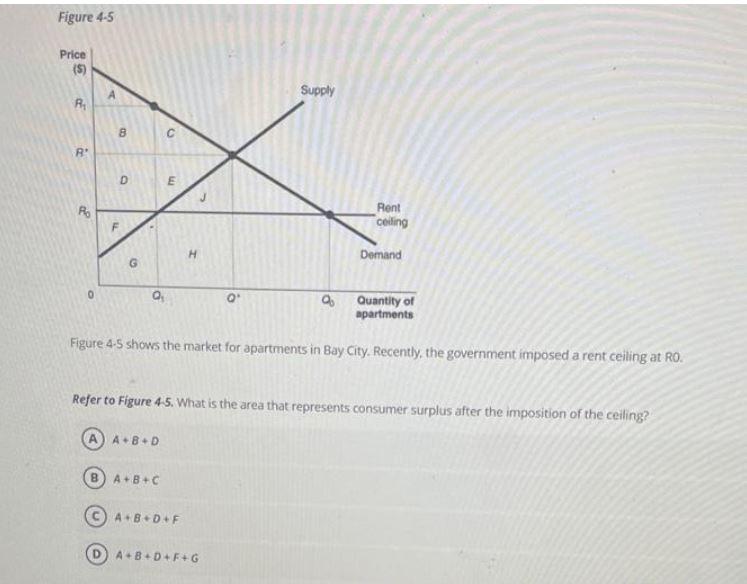 Solved Figure 4.5 Figure 4.5 shows the market for apartments | Chegg.com