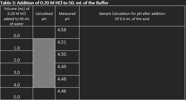 Solved THE BUFFER SOLUTION IS 0.50M of ACETIC ACID and 0.50M | Chegg.com