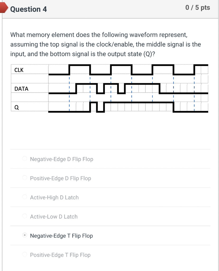 Solved Question 4 0/5 pts What memory element does the | Chegg.com