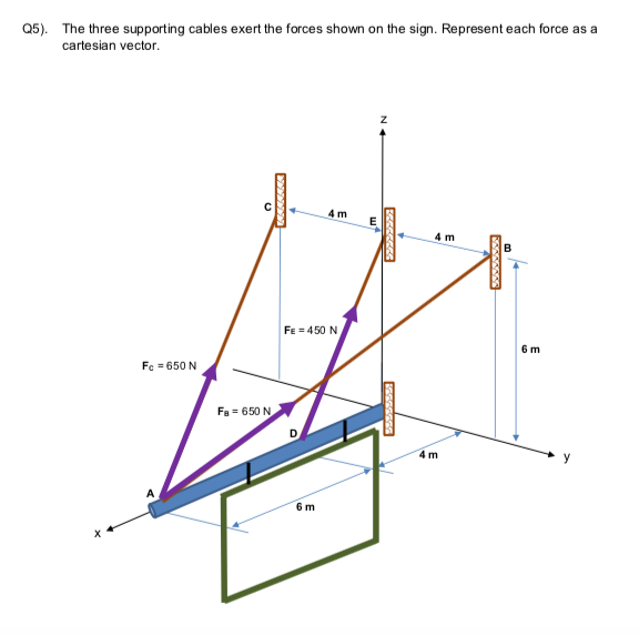 Solved Q5). The three supporting cables exert the forces | Chegg.com