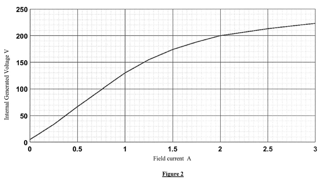 Solved The magnetization curve of a separately excited dc | Chegg.com