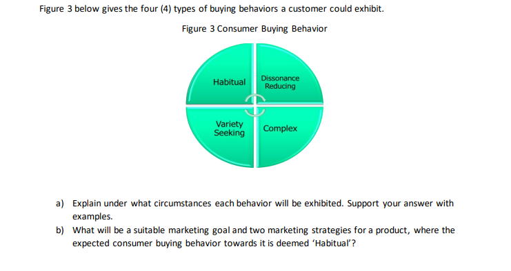 Solved Figure 3 ﻿below gives the four (4) ﻿types of buying | Chegg.com