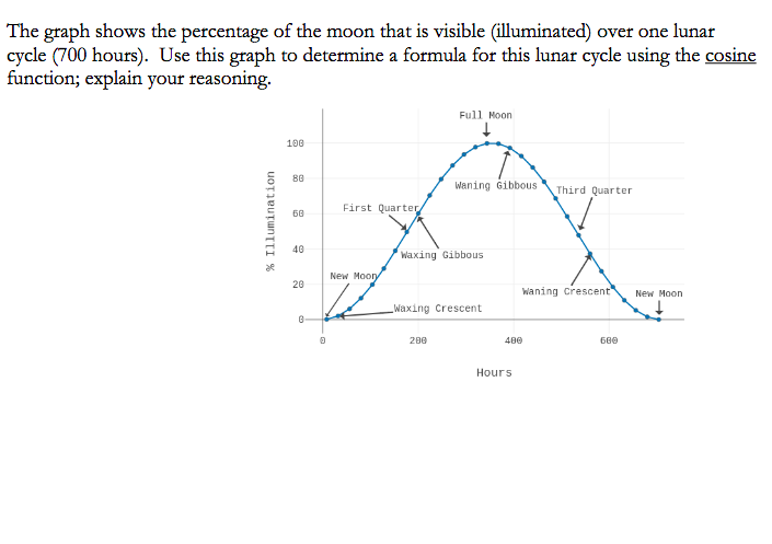 The graph shows the percentage of the moon that is | Chegg.com