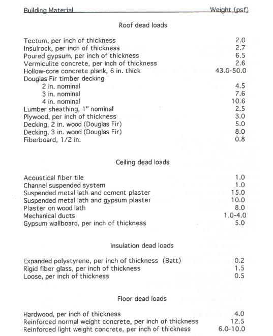 Solved Perform a load take off to determine the PSF of the | Chegg.com