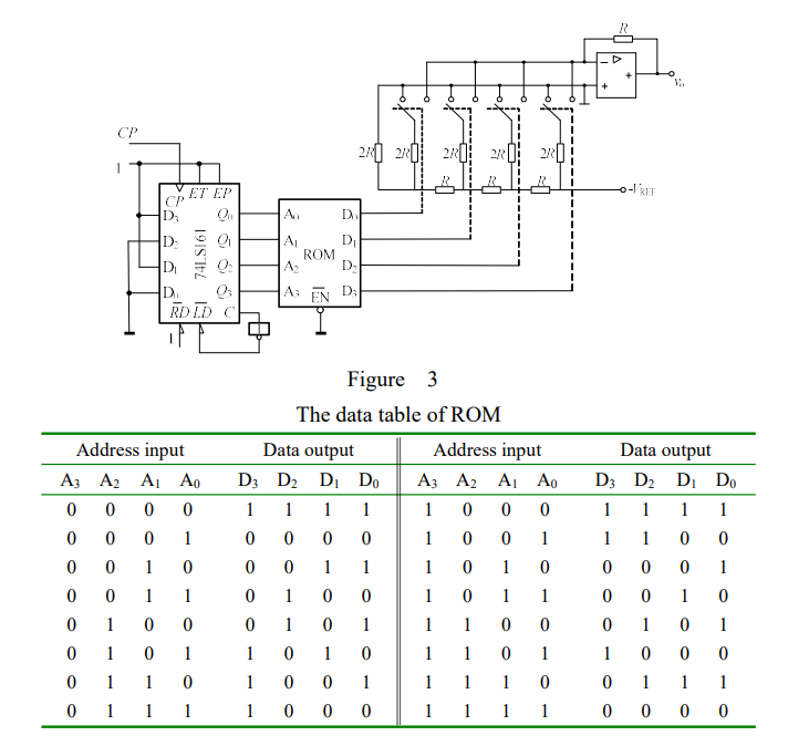 Solved Q3. The waveform generator consists of the binary | Chegg.com