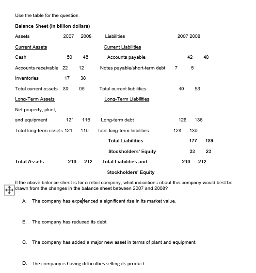 Solved Use the table for the question. Balance Sheet (in | Chegg.com