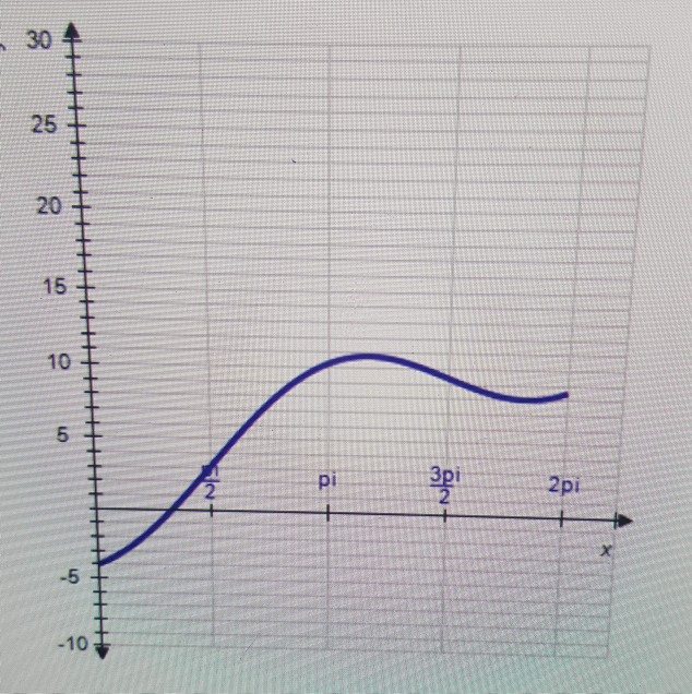 Solved 11) Sketch a graph of the function f(x) = 2x-4sinx | Chegg.com