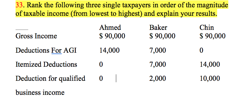 Solved 33. Rank the following three single taxpayers in | Chegg.com