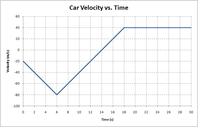 Solved State the time at which the velocity of the car is | Chegg.com