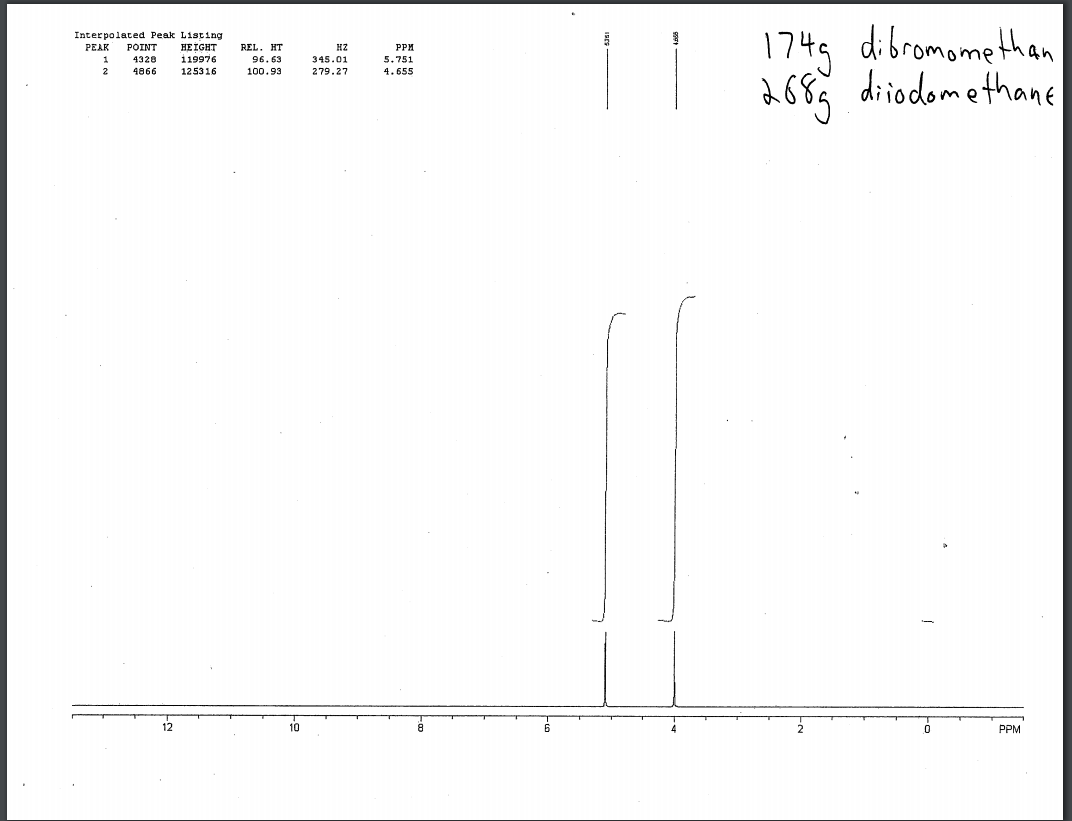 Solved 64, dichloromethane + Interpolated Peak Listing PEAK | Chegg.com