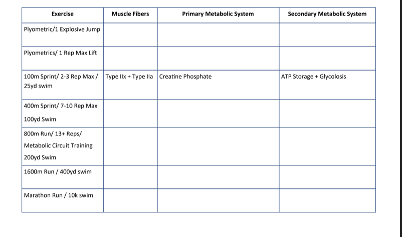 Solved Fill in the type of muscle fiber, primary metabolic | Chegg.com