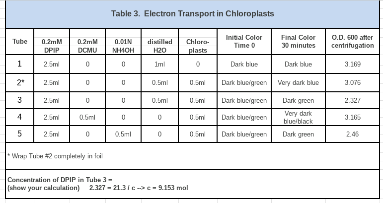 Solved Write a short "Results" section for the data in Table | Chegg.com