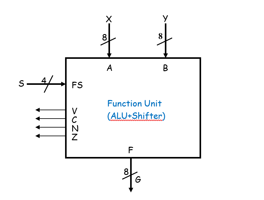 design the 8-bit Function Unit Combining Arithmetic | Chegg.com