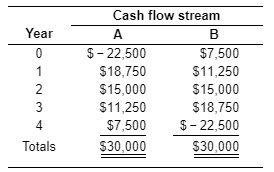Solved Present value long dash Mixed streams Consider the | Chegg.com