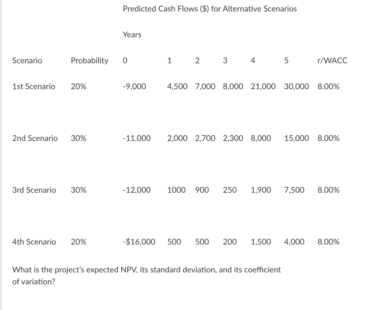 Solved Predicted Cash Flows (\$) for Alternative Scenarios | Chegg.com