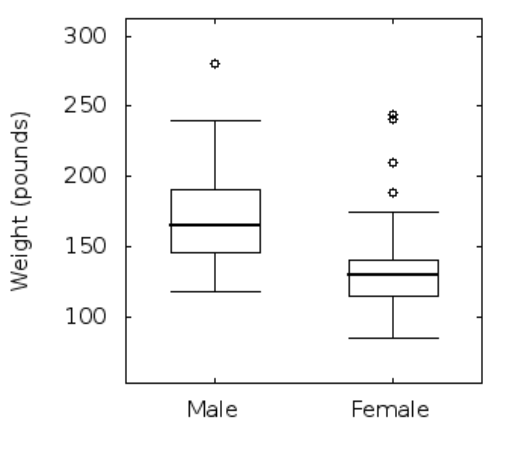 Solved The boxplots on the right show the weights of 70 male | Chegg.com
