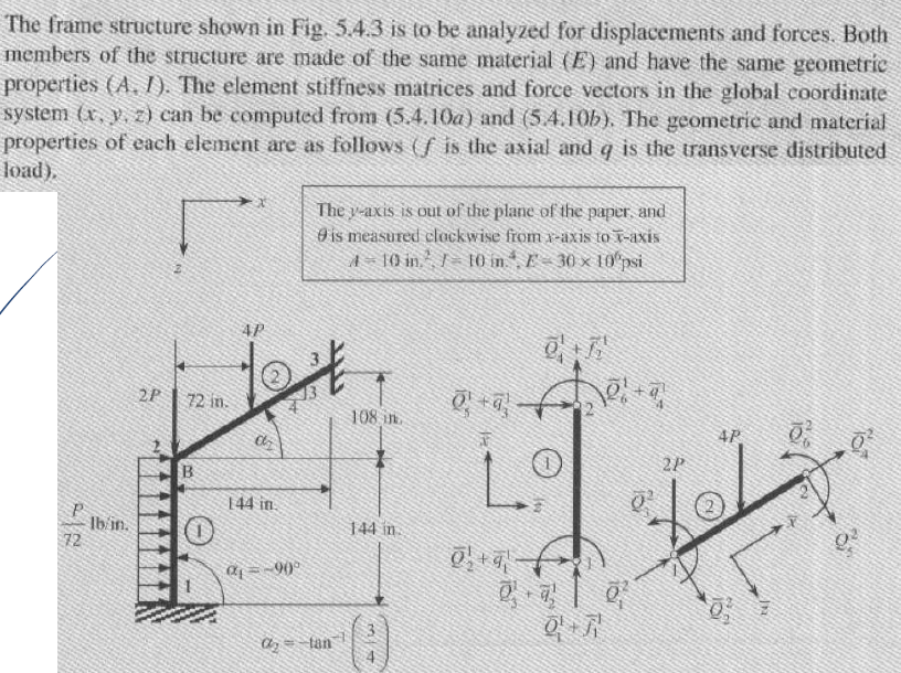 Solved The frame structure shown in Fig. 5.4.3 is to be | Chegg.com