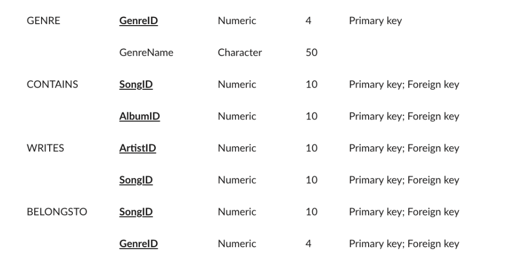 Solved sql help oracle The table definition derived from the | Chegg.com