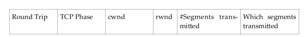 Solved Suppose a TCP Reno sender (congestion avoidance, | Chegg.com
