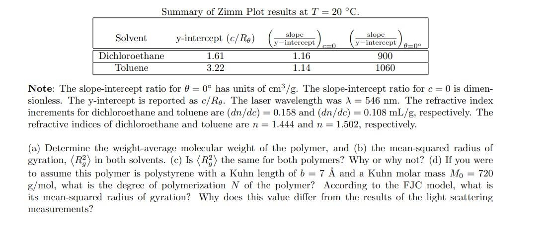 Solved Light Scattering Zimm Plot: The following data were | Chegg.com