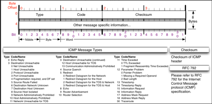 Solved Byte 2 IHL (Header Version Type of Service (TOS) | Chegg.com