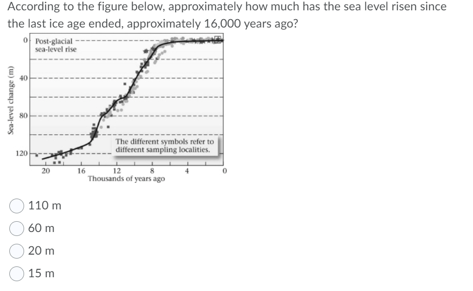 Solved According to the figure below, approximately how much | Chegg.com