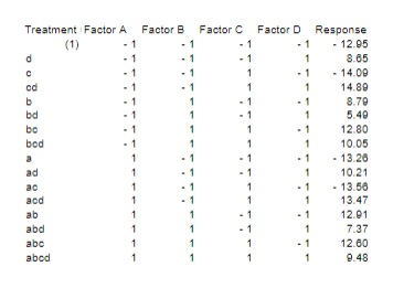 Solved A single replicate 24 experiment is designed. The | Chegg.com