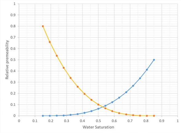 Solved 1. What is the irreducible water saturation? 2. What | Chegg.com