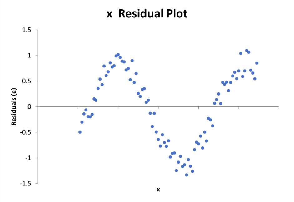 Solved You create a linear regression between two variables | Chegg.com