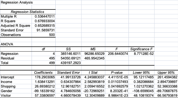 Solved Regression Analysis Regression Statistics Multiple R | Chegg.com