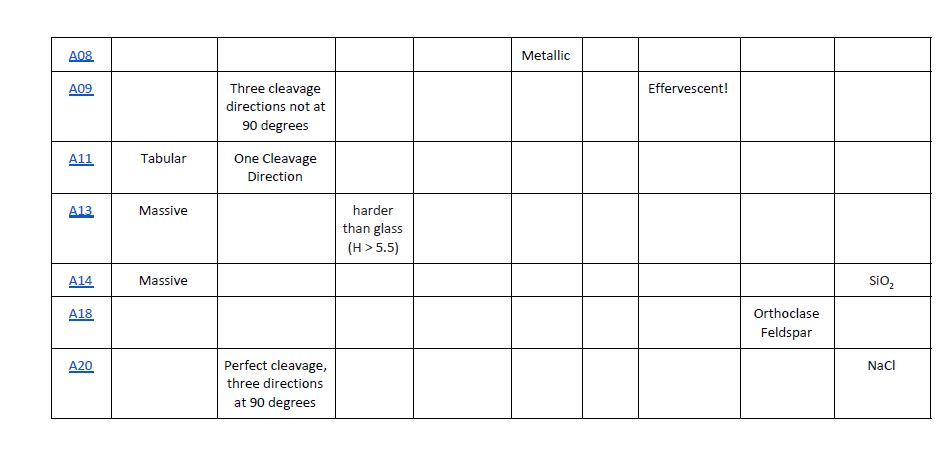 Solved M3 Lab: Mineral ID Classify the mineral rock samples | Chegg.com