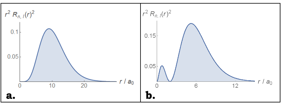 Solved 1. Assign the following plots of the radial | Chegg.com