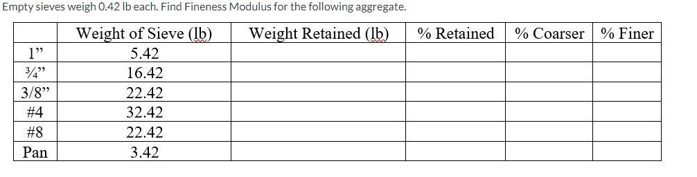 Solved Empty sieves weigh 0.42lb each. Find Fineness Modulus | Chegg.com