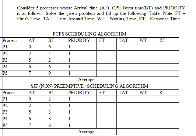 Solved Consider 5 processes whose Arrival time (AT), CPU | Chegg.com