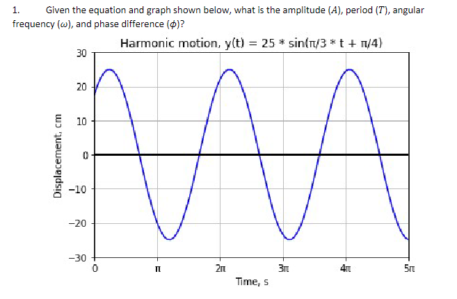 Solved 1. Given the equation and graph shown below, what is | Chegg.com
