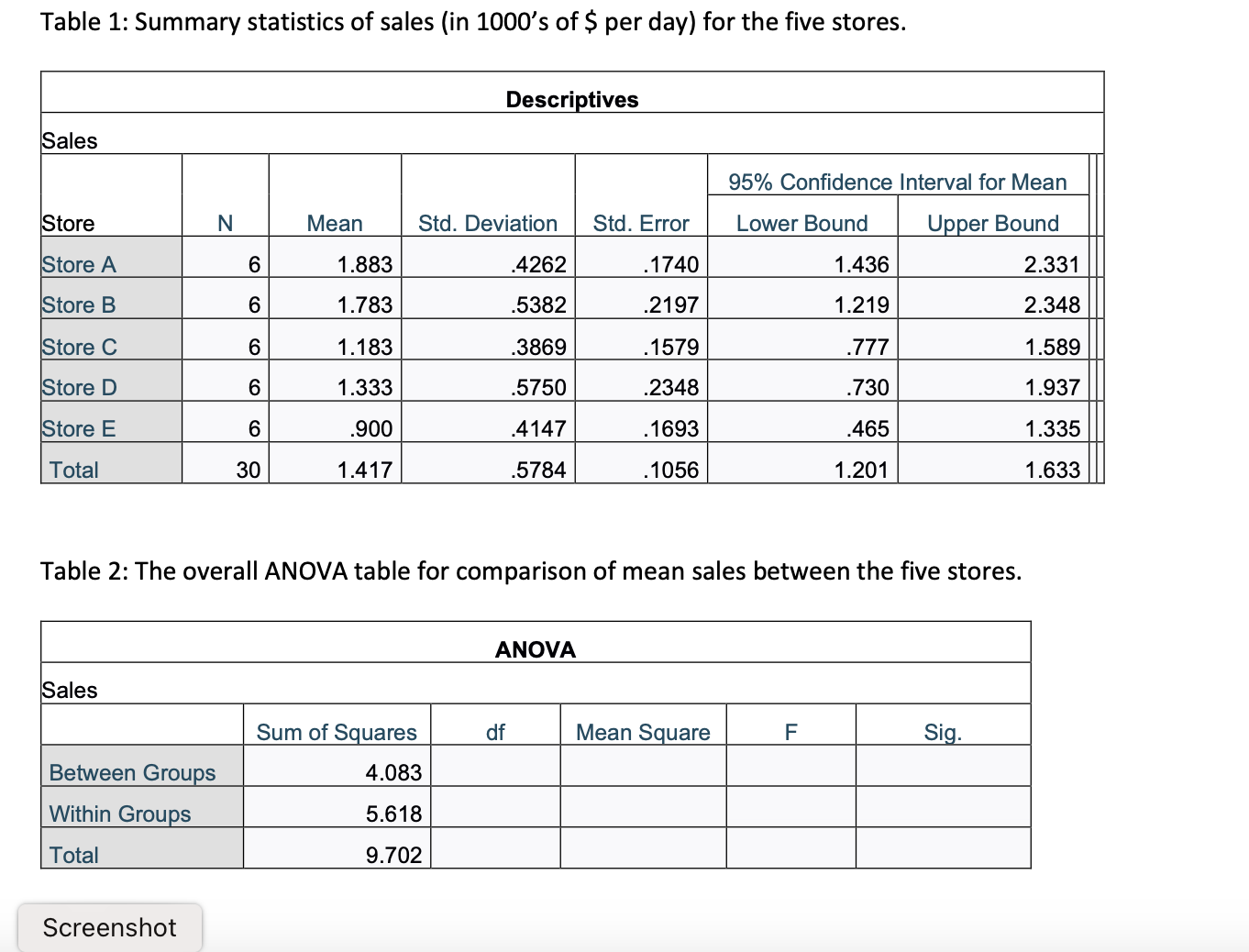 Solved Table 1: Summary statistics of sales (in 1000's of $ | Chegg.com