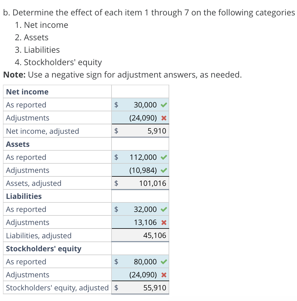 Solved Among other accounting issues, we find that the | Chegg.com