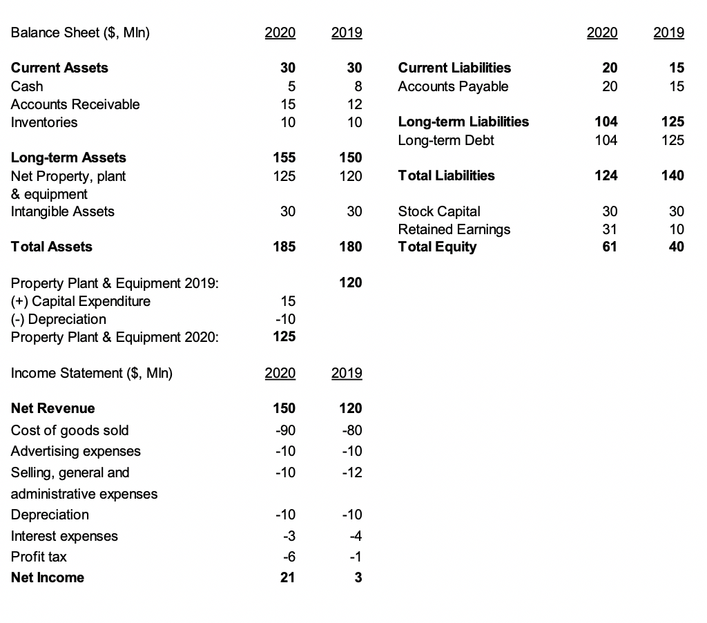 Solved Calculate Gross profit, EBIT (Operating profit) and | Chegg.com