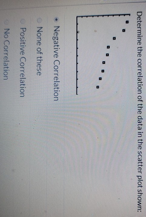 Solved Determine the correlation of the data in the scatter | Chegg.com